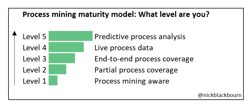 The process mining maturity model | Nick Blackbourn