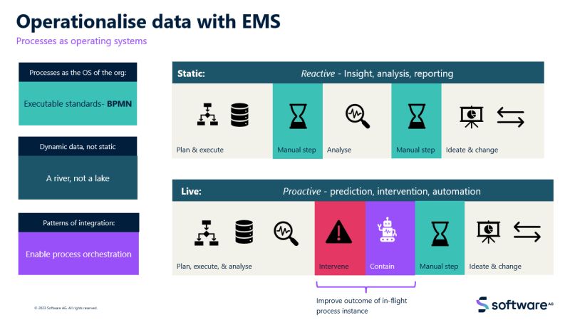 Interconnected Processes, Data, and Teams: Unleashing the True ...