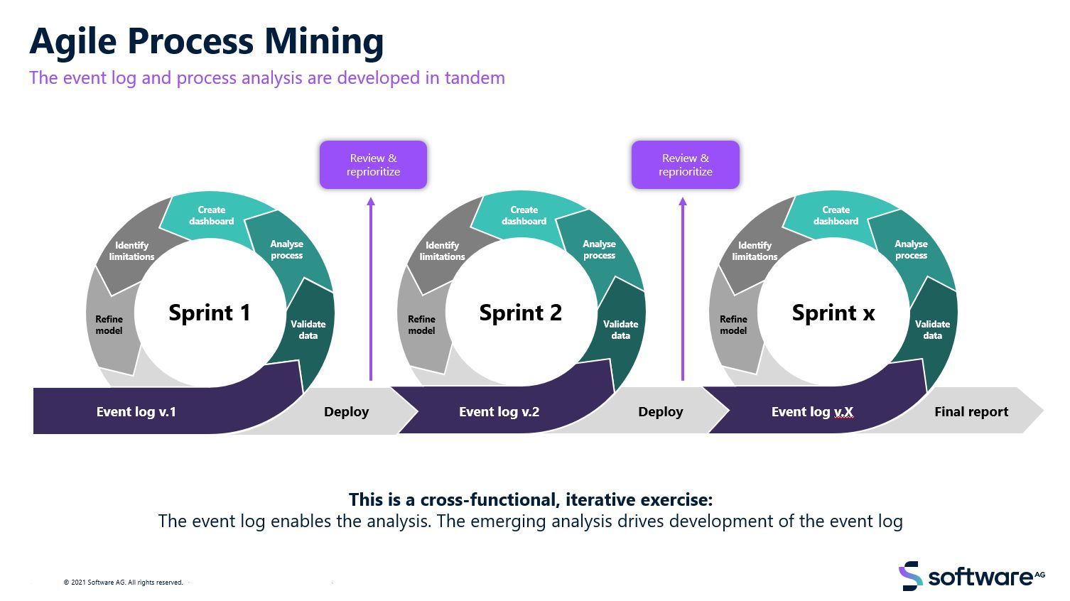 'Sprint to Value' approach to process mining | Nick Blackbourn